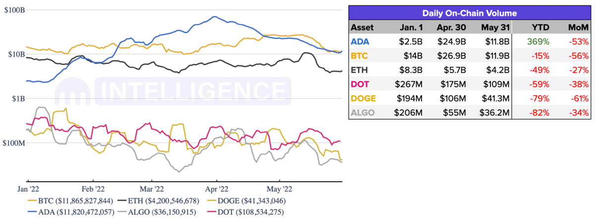 On chain metrics - ADAvault